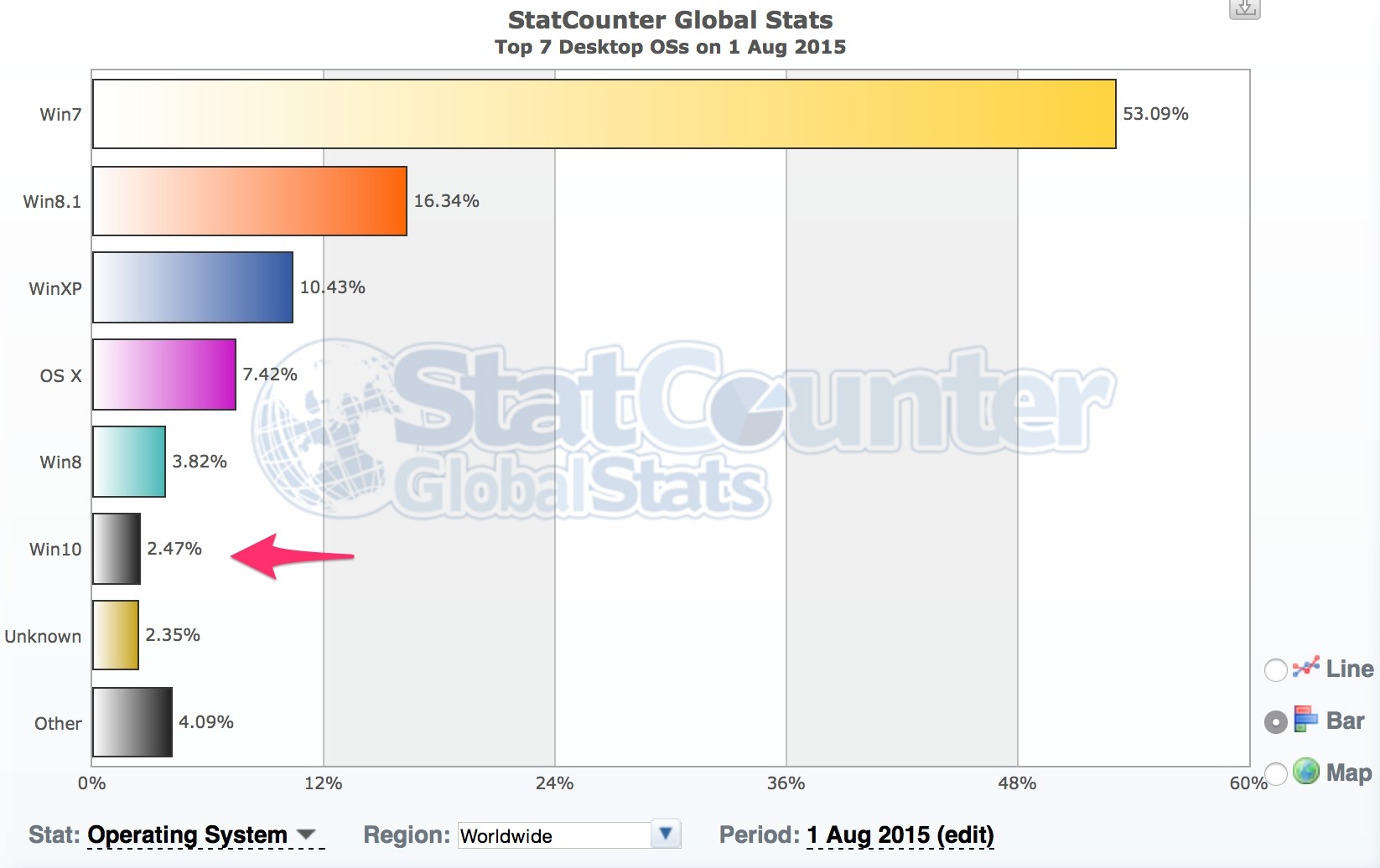 Windows 10 ha già superato Chrome OS, Linux e Vista | StatCounter