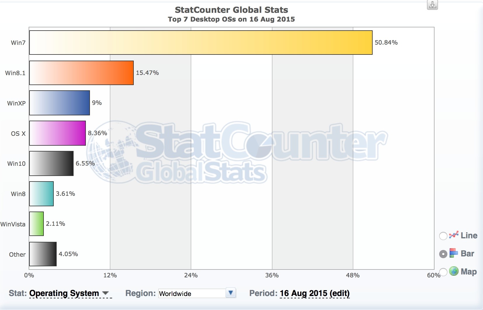 Windows 10 detiene il 6.55% del mercato OS | StatCounter